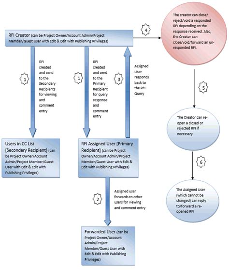 rfi workflow skysite
