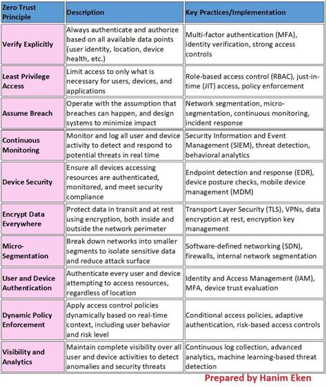 Linkedin Cybersecurity Informationsecurity Cloudsecurity Datasecurity Hardial Singh