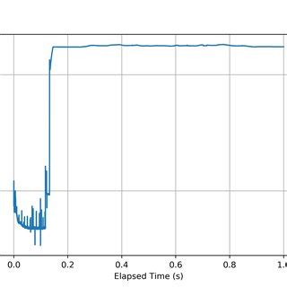 Plot Of The TCP Based Server S Response Time Over One Second Of Simulation Download