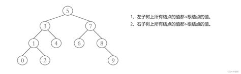 搜索二叉树C CSDN博客