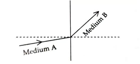 Latest Light Reflection And Refraction Mcq Assertion Cl10