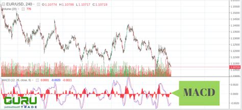 MACD Indicator Quick Guide