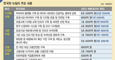 한국판 뉴딜 디지털 뉴딜을 통한 일자리 데이터 라벨링