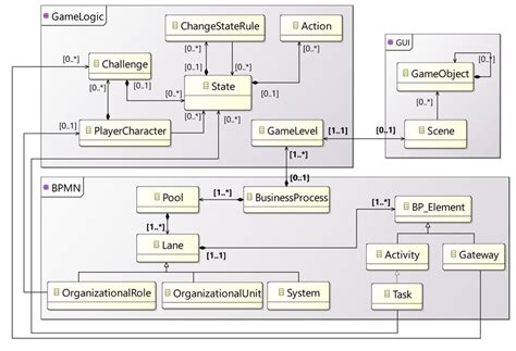 An Excerpt Of Gap Metamodel Download Scientific Diagram