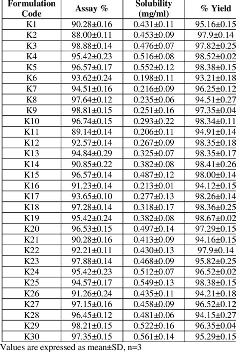 Characterization Of Kneading Method Solid Dispersions Download Scientific Diagram