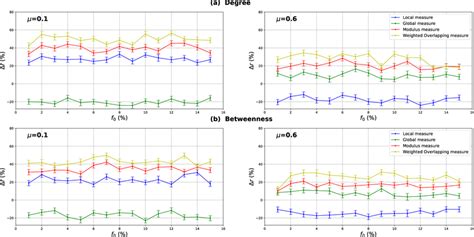 The Relative Difference Of The Outbreak Size Δr As A Function Of The