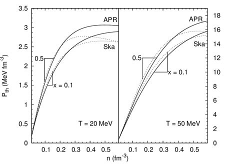 Thermal Pressure Vs Baryon Density Eq 103 At The Indicated Proton