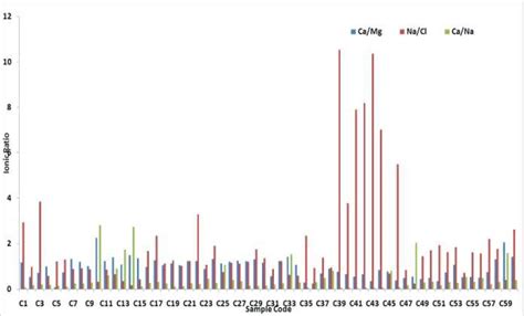 Ionic Ratio Versus Sample Code Download Scientific Diagram