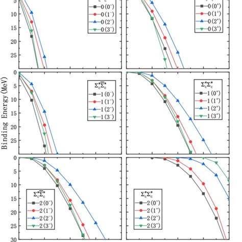The Binding Energies Of The Bound States From Λ C ¯ Σ C Upper Left
