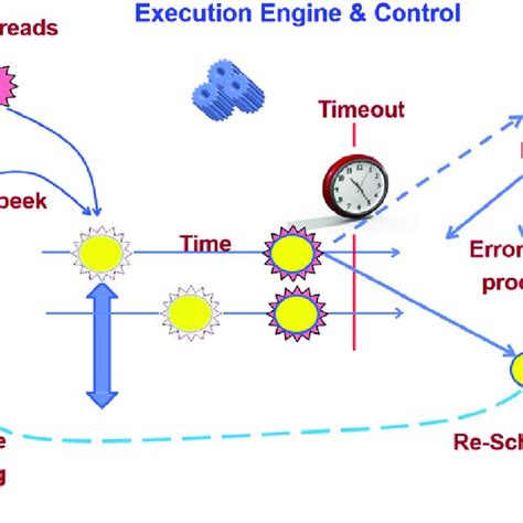A Schematic Of The Multithreaded Execution Engine For The Monalisa