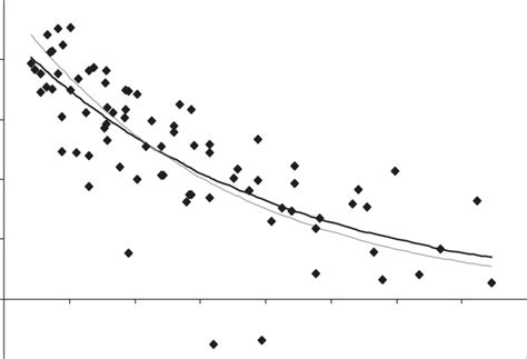 Predicted Correlation Values Across For The Exponential Decay Model Download Scientific Diagram