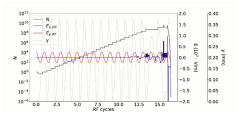 Multipactor Evolution In The Partially Dielectric Loaded Rectangular Download Scientific
