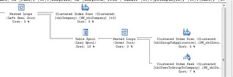 Sql Using Variables In Query Generates Different Queryplan Stack