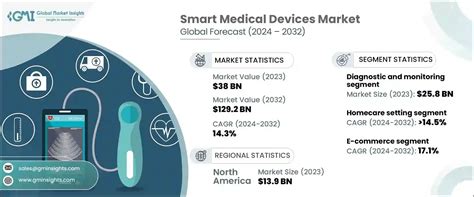 Smart Medical Devices Market Size Share And Trends Report 2032