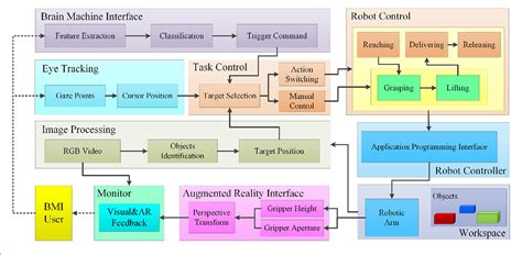 Figure 1 From Closed Loop Hybrid Gaze Brain Machine Interface Based Robotic Arm Control With