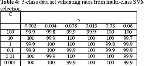 Table 4 from A Genetic Algorithm-based Multi-class Support Vector Machine for Mongolian ...