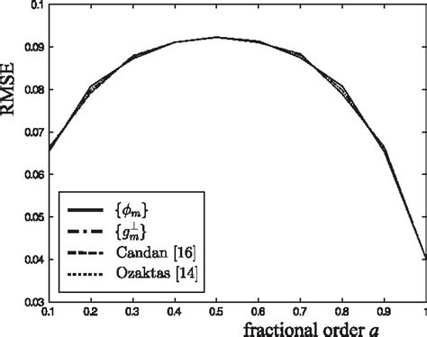 figure 1 from discrete fractional fourier transforms based on closed