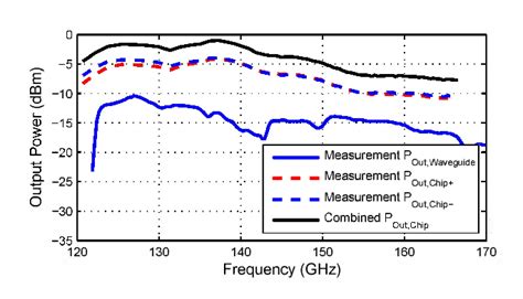 Figure 2 From Sige Mmic Based D Band Radar For Accurate Fmcw Multi Target Vibration Measurements