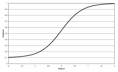 response likelihood curve after item 4 has been answered download
