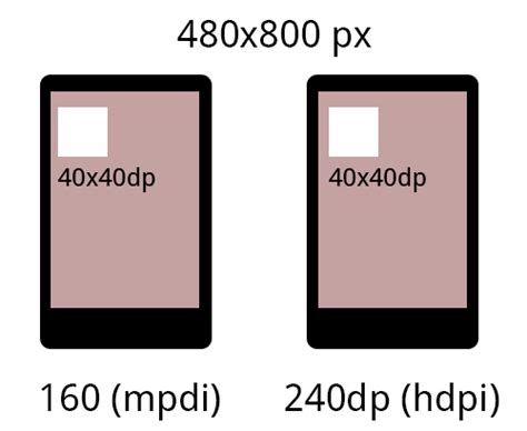 Understanding Android Layout And Drawable Resources Stack Overflow