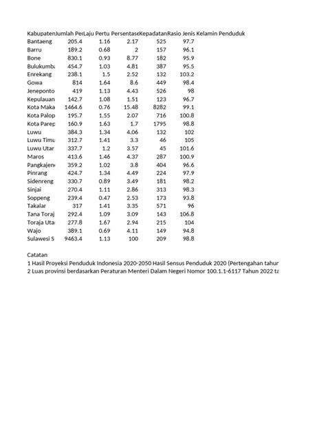 Penduduk Laju Pertumbuhan Penduduk Distribusi Persentase Penduduk