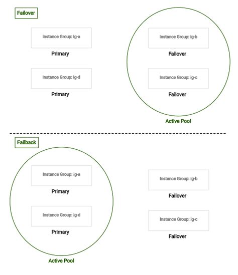 Failover For Internal Passthrough Network Load Balancers Load