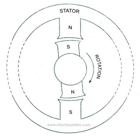 Synchronous Motor Working Principle Starting Methods Types Artofit