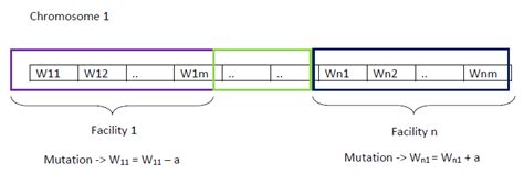 13 The Proposed Mutation Operation Download Scientific Diagram