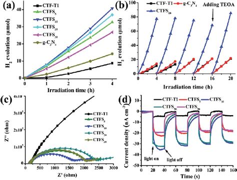 Hydrogen Evolution Rates Of Ctf T1 Ctfs X And G C 3 N 4 A Long Time Download Scientific
