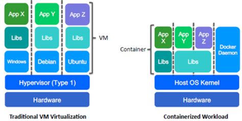 Containerization Introduction Basic Karteikarten Quizlet