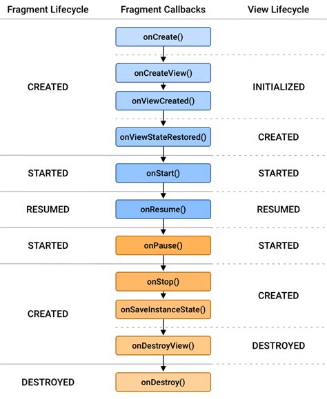 Android Lifecycle Kiến Thức Cần Biết Dantech0xff