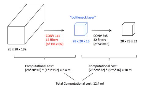 deeplearning series convolutional neural networks by michele