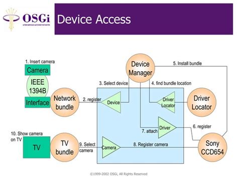 Osgi Specification Evolution Bj Hargrave Ppt Osgi Specification Evolution Bj Hargrave Ppt