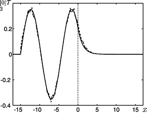 Exact Solid Line And Approximate Dashed Line Wave Functions Ψ1 And