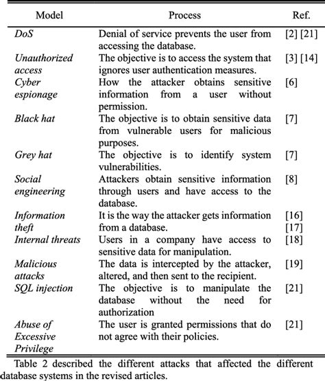 table 2 from analysis for the evaluation and security management of a