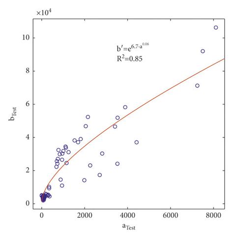 The Relationship Between Drag Coefficient A And B Download Scientific Diagram