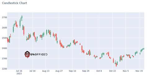 plotting zerodha ohlc to candlestick chart unofficed