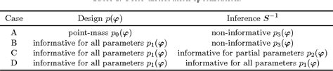 Table 1 From Bayesian Methods For Accelerated Destructive Degradation Test Planning Semantic