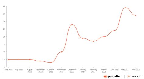 Mallox Ransomware Attacking Ms Sql Servers