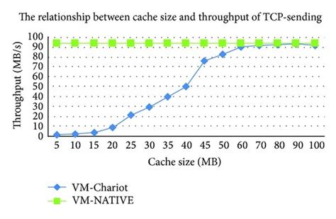 The Sending Performance Of TCP Benchmark Impacted By Different Cache Sizes Download
