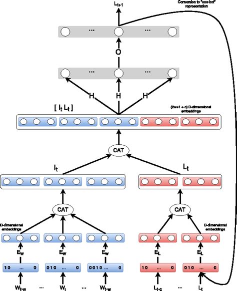 Figure 1 From Improving Recurrent Neural Networks For Sequence