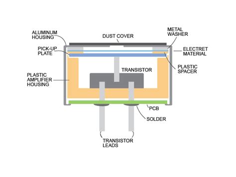 How Are Electret And Mems Microphones Different Soundskrit How Are Electret And Mems Microphones Different Soundskrit