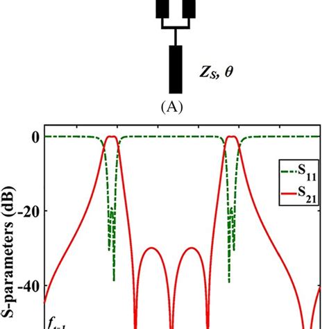 A Transmission Line Model Of The Proposed Dual‐band Bpf B The Download Scientific Diagram