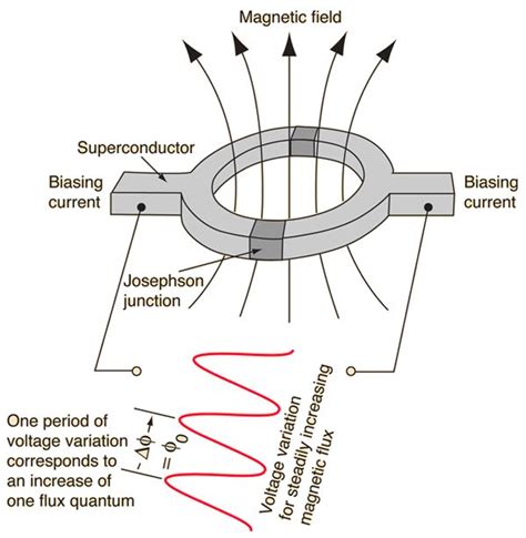 Squid Magnetometer And Josephson Junctions In 2023 Electric Universe Spirit Science Magnetic