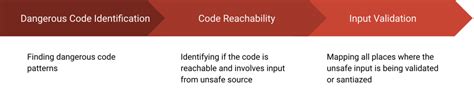 Sast Scanning Pros And Cons Traceable App And Api Security