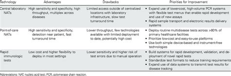 Comparison Of Diagnostic Technologies For Endemic And Epidemic Disease