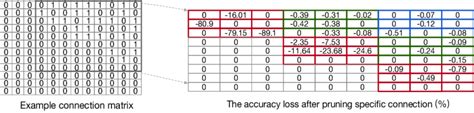 example connection matrix shows the selected best connection from a