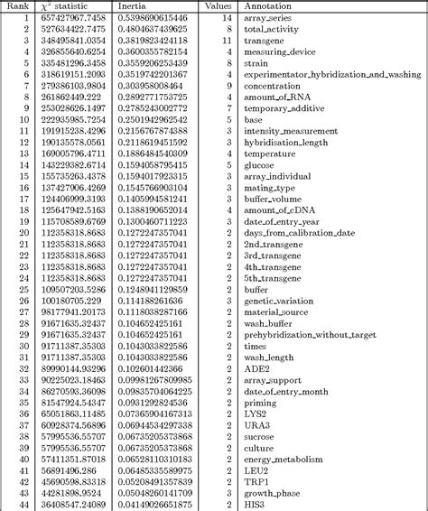Table 1 From Supplement To Systematic Interpretation Of Microarray