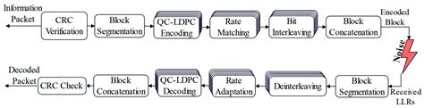 An Efficient Qc Ldpc Decoder Architecture For 5g Nr Wireless Communication Standards Targeting Fpga
