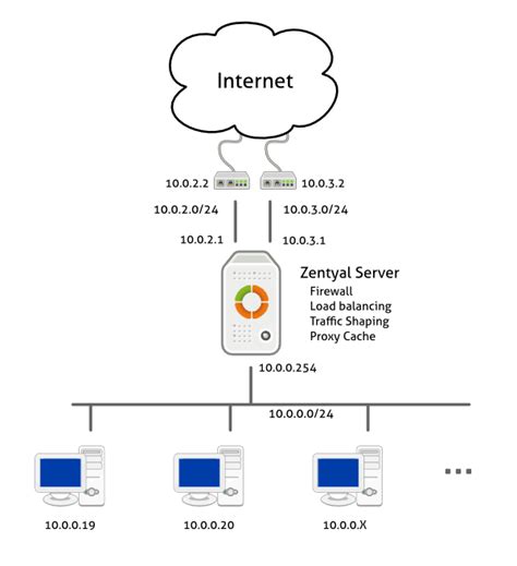 the config วิธี config load balance and failover บน